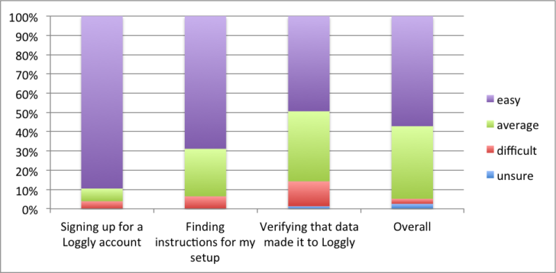 Improving and Simplifying Log Management Setup