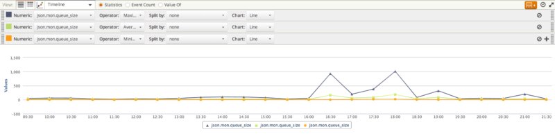 Using Pending Tasks in Elasticsearch and How Loggly Makes Them More Actionable