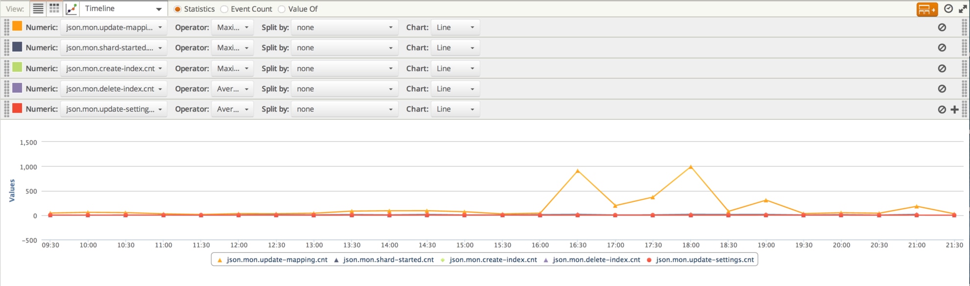 Using Pending Tasks in Elasticsearch and How Loggly Makes Them More Actionable