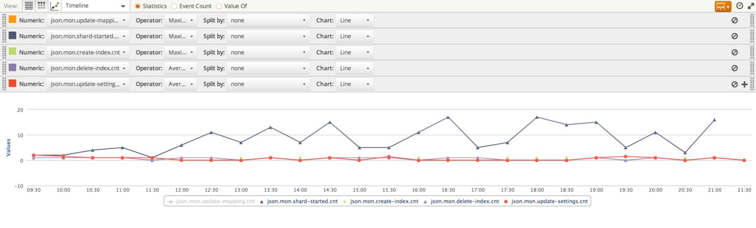 Using Pending Tasks in Elasticsearch and How Loggly Makes Them More Actionable