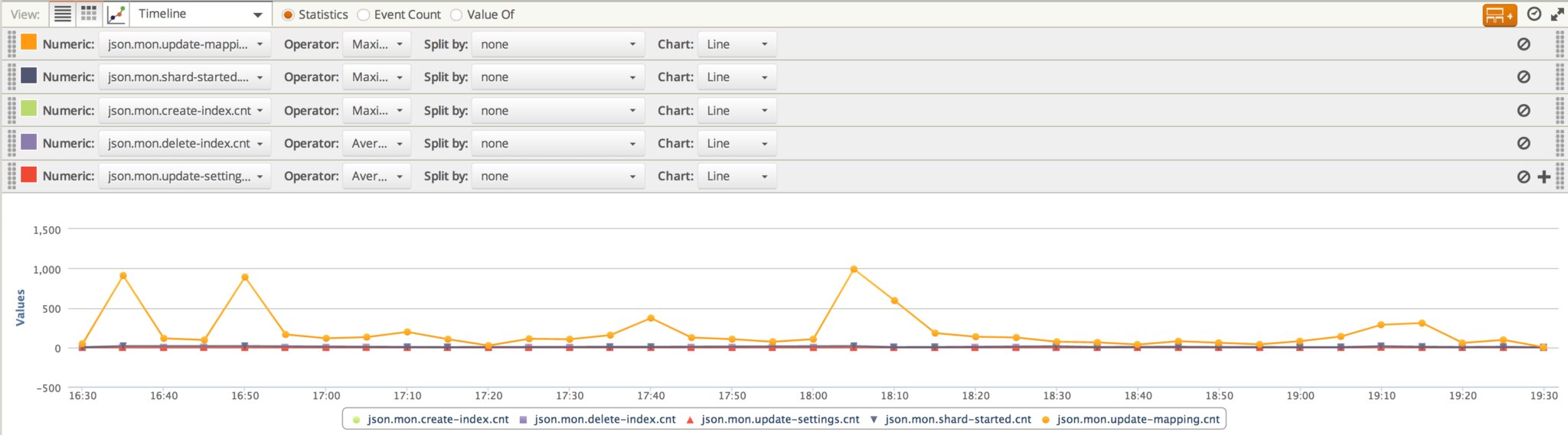 Using Pending Tasks in Elasticsearch and How Loggly Makes Them More Actionable