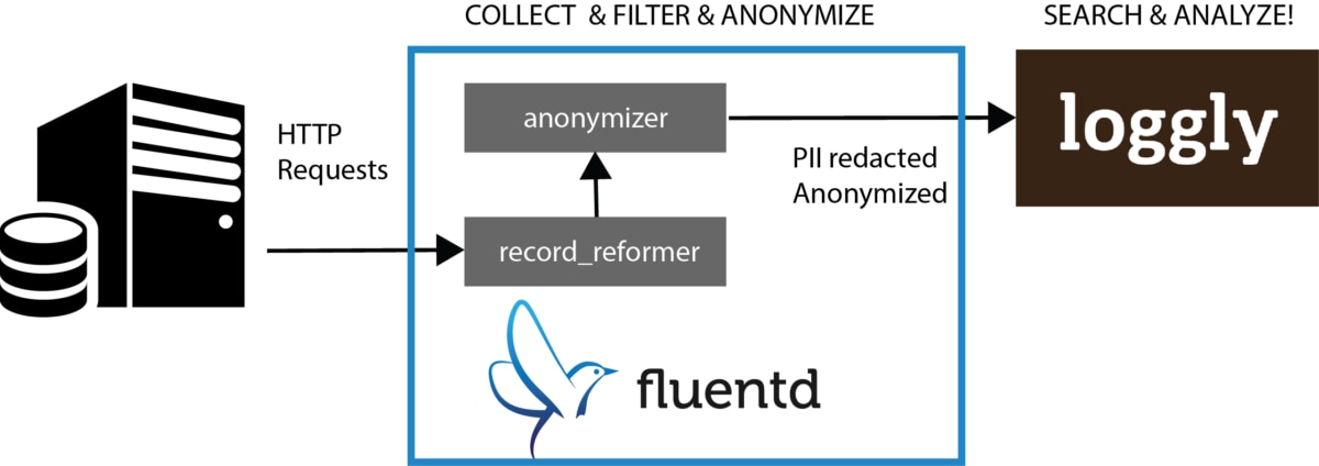 PII and Your Logs: Managing Log Data with Loggly & Fluentd