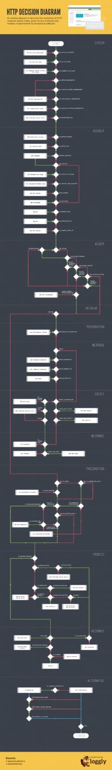 HTTP Status Codes Decision Diagram - Infographic | Loggly