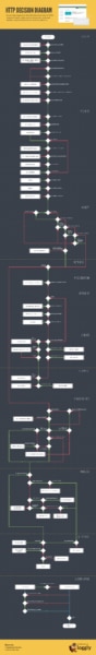 HTTP Status Codes Decision Diagram - Infographic | Loggly