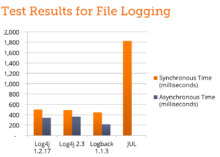 Benchmarking Java Logging Frameworks