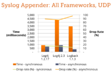 Benchmarking Java Logging Frameworks