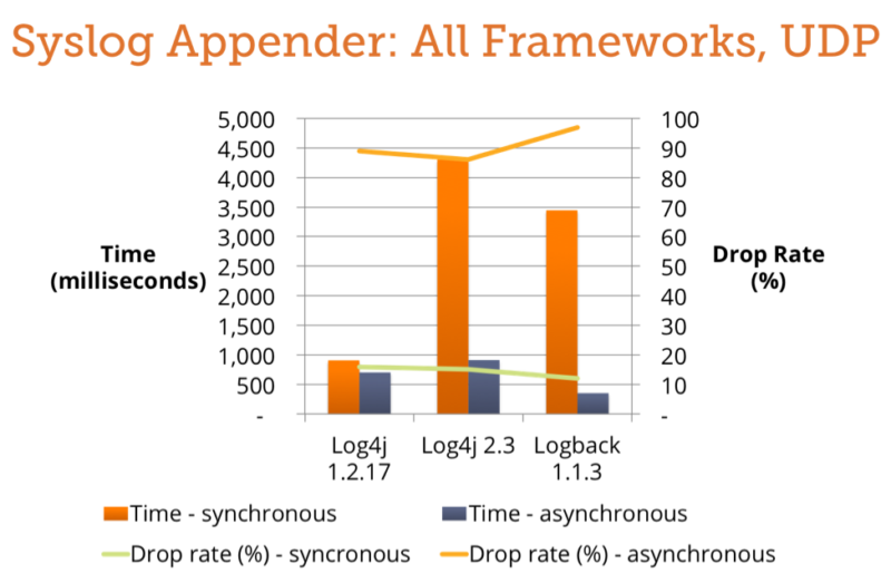 Benchmarking Java Logging Frameworks