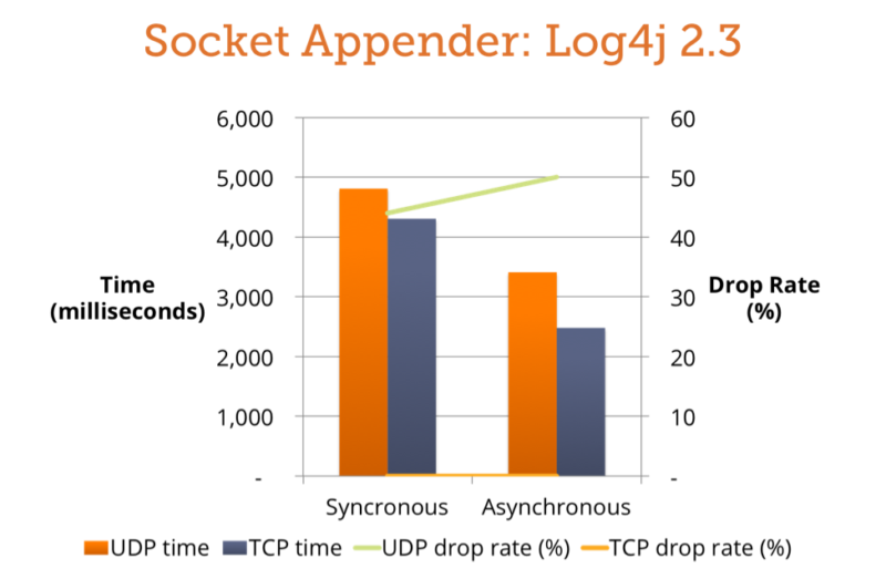 Benchmarking Java Logging Frameworks