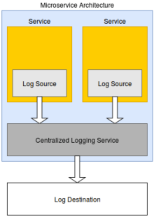 Tools and Techniques for Logging Microservices