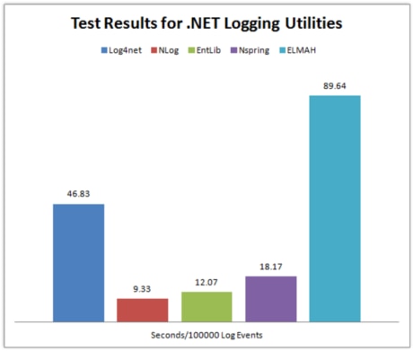Benchmarking 5 Popular .NET Logging Libraries