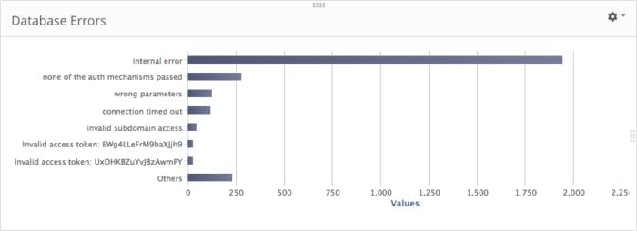 How to Use Dashboards and Alerts for Data Monitoring