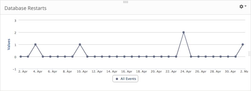 How to Use Dashboards and Alerts for Data Monitoring