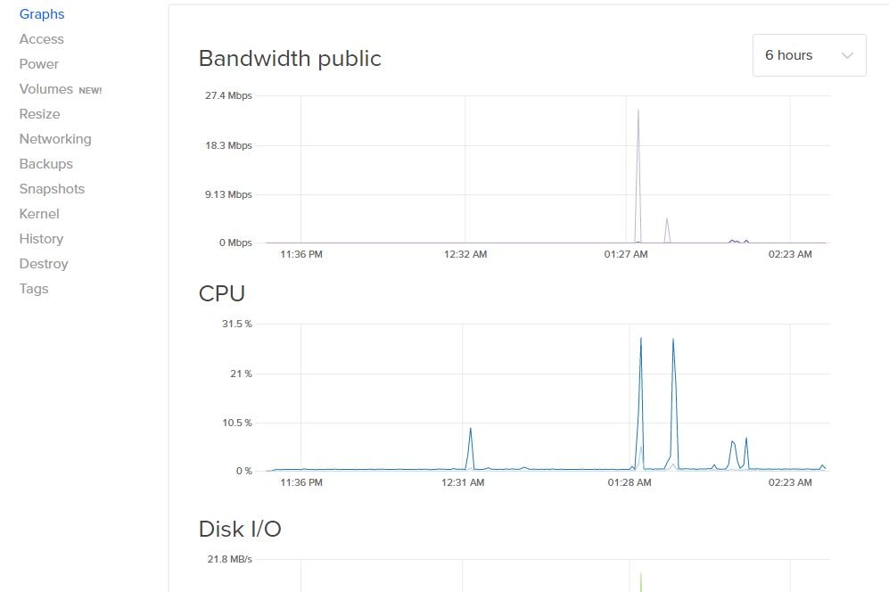 Performance Monitoring with Amazon CloudWatch Metrics Managed in Loggly ...