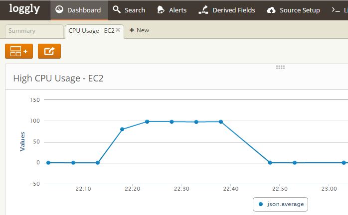 Performance Monitoring with Amazon CloudWatch Metrics Managed in Loggly ...