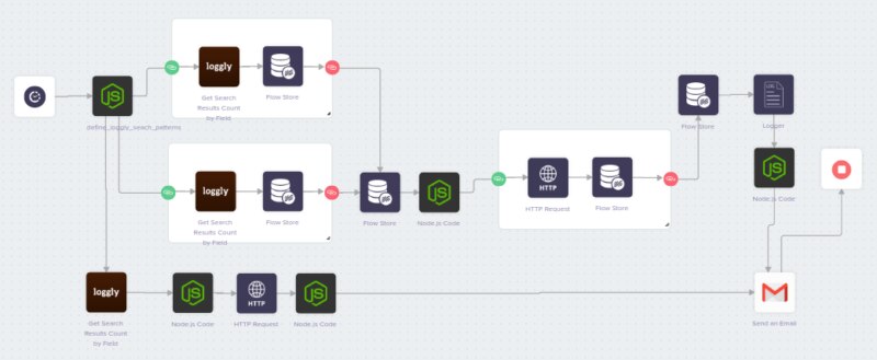 How to automate application stats through Loggly using Built.io® Flow™ | Loggly