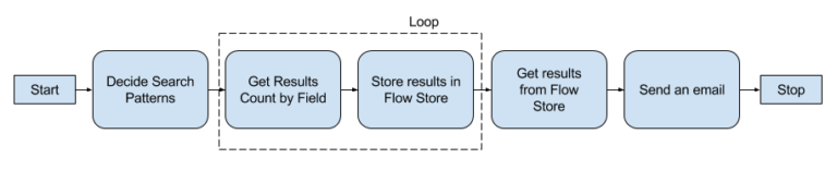 How to automate application stats through Loggly using Built.io® Flow™ | Loggly