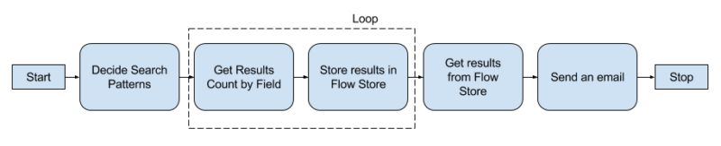 How to automate application stats through Loggly using Built.io® Flow™ | Loggly