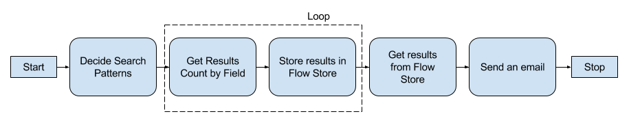 How to automate application stats through Loggly using Built.io® Flow™ | Loggly