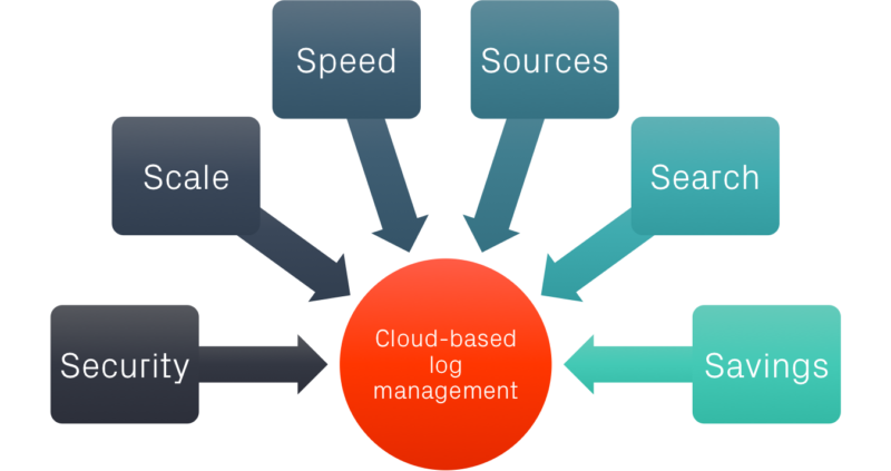 6 key criteria for finding the right cloud-based log management ...