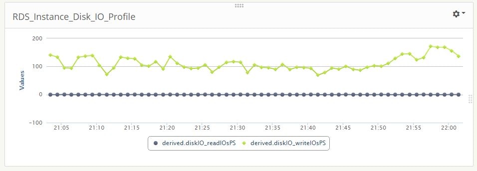 Monitoring RDS performance with Enhanced Metrics managed in Loggly | Log Analysis | Log ...