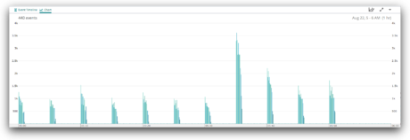 Visualizing a big data pipeline: From monitoring to understanding (Logfooding, pt 3) | Loggly