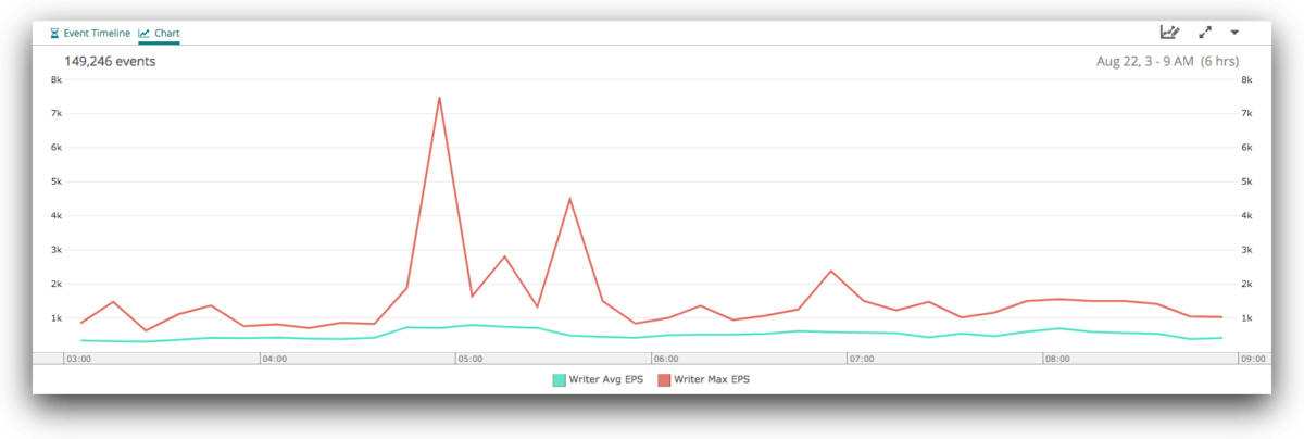Visualizing a big data pipeline: From monitoring to understanding (Logfooding, pt 3) | Loggly