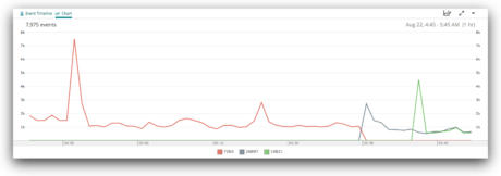Visualizing a big data pipeline: From monitoring to understanding (Logfooding, pt 3) | Loggly