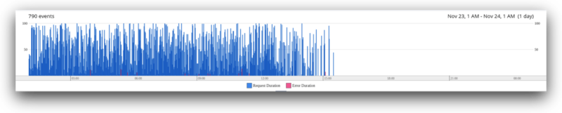 Visualizing Your Data with Python and Loggly | Loggly