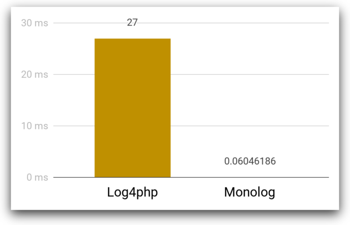Benchmarking PHP Logging Frameworks: Which is Fastest and Most Reliable ...