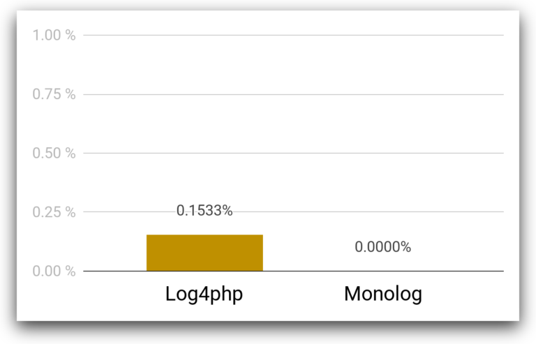 Benchmarking Php Logging Frameworks Which Is Fastest And Most Reliable