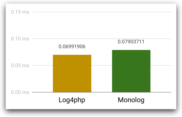 Benchmarking PHP Logging Frameworks: Which is Fastest and Most Reliable ...