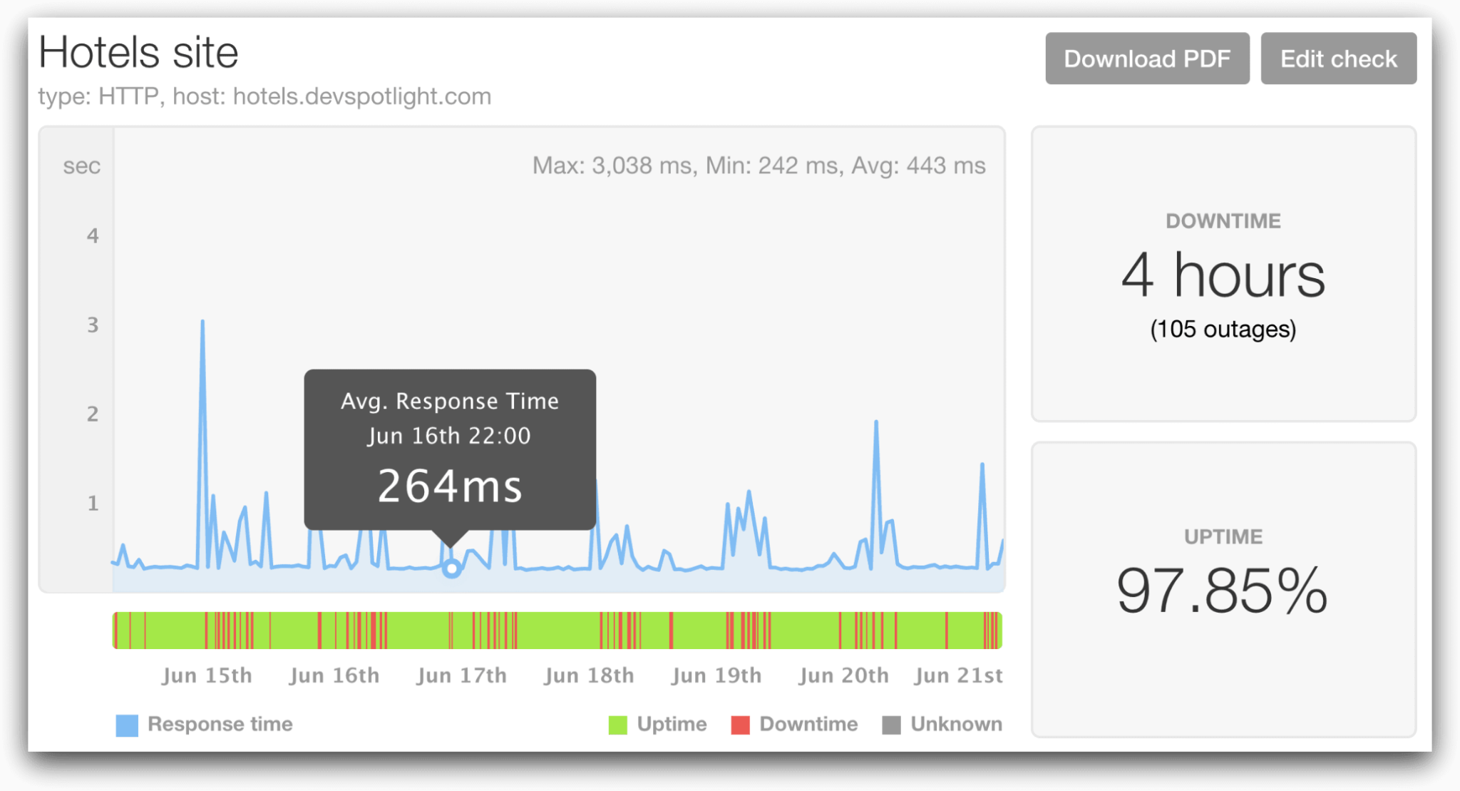 Best Practices for Web App Monitoring | Loggly