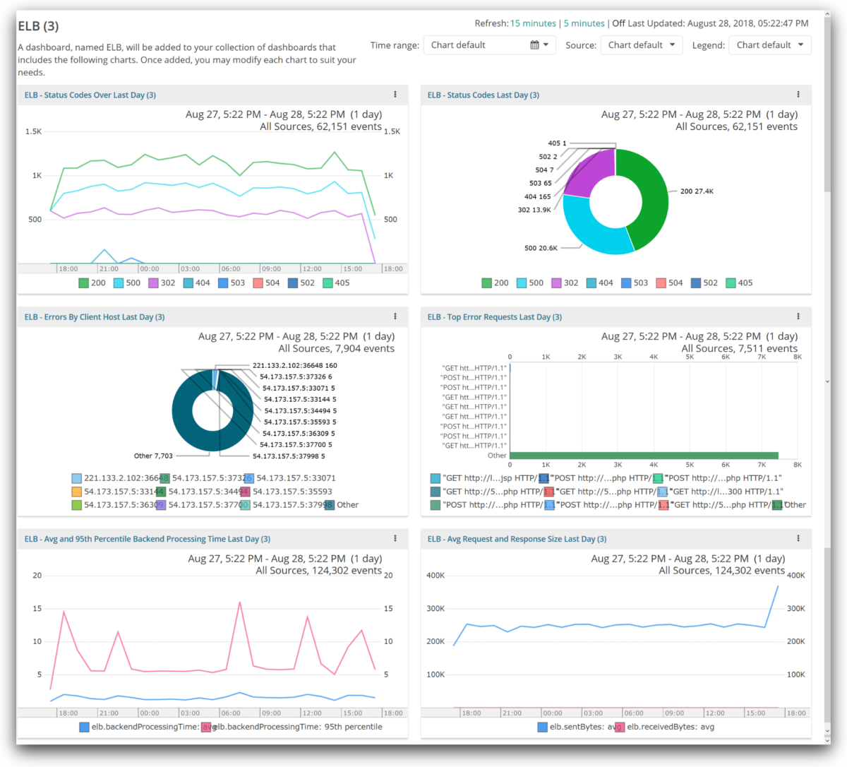 Analyzing Amazon ELB Logs in SolarWinds Loggly | Loggly