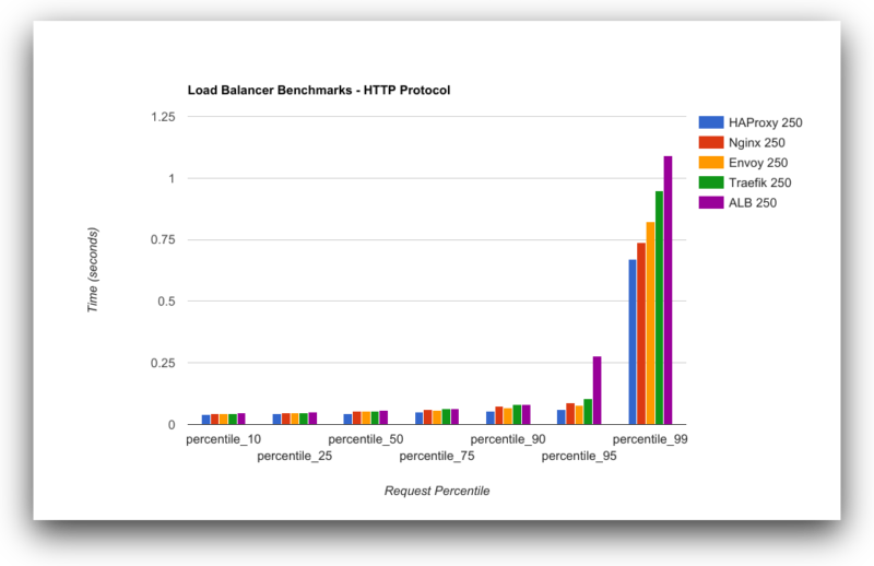 Benchmarking 5 Popular Load Balancers: Nginx, HAProxy, Envoy, Traefik, and ALB | Loggly