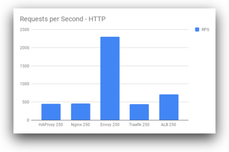Benchmarking 5 Popular Load Balancers: Nginx, HAProxy, Envoy, Traefik ...