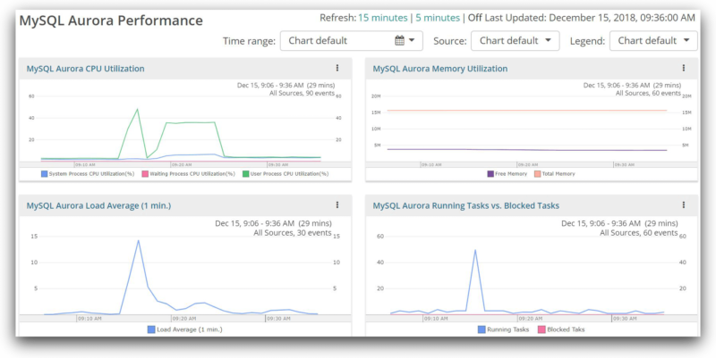 Five Best Practices for Proactive Database Performance Monitoring | Loggly