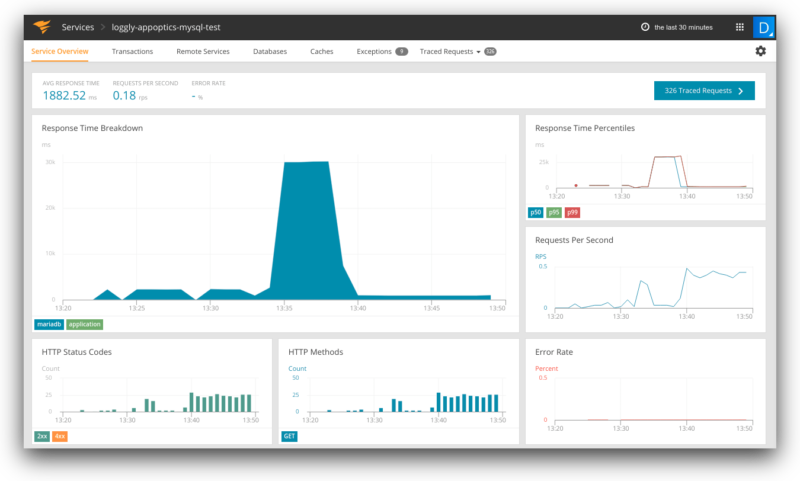 Monitoring Performance Using SolarWinds Loggly and AppOptics | Loggly
