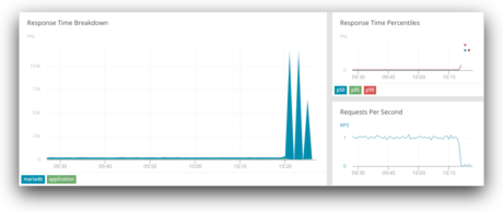 Monitoring Performance Using SolarWinds Loggly and AppOptics | Loggly