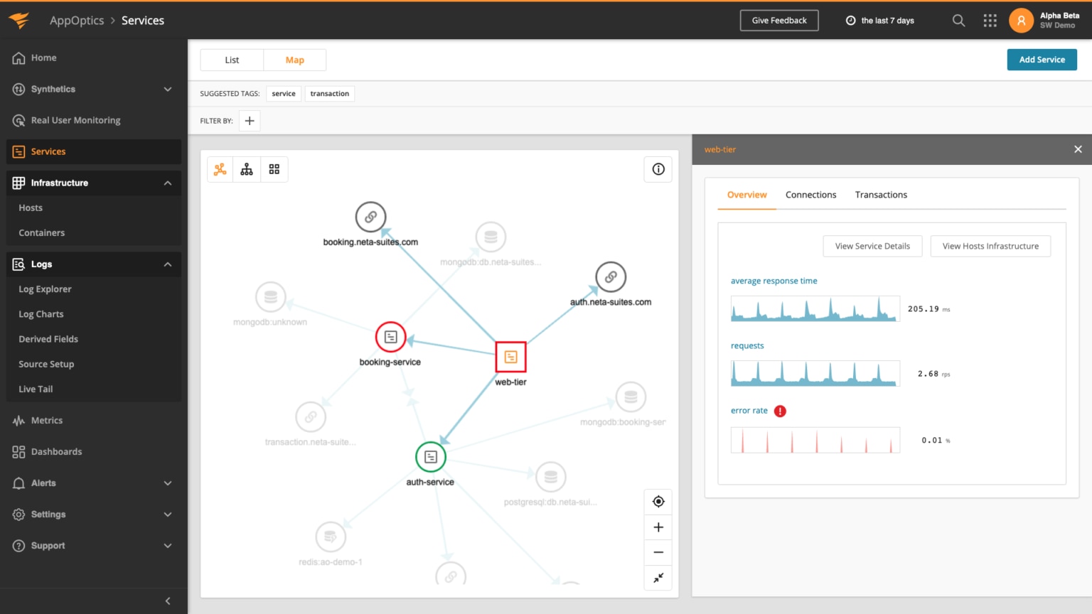 AWS Cloud Monitoring Tools - AppOptics and Loggly