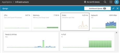 Full Stack Django Monitoring, Part 2 | Loggly, AppOptics, Pingdom