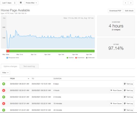 Full Stack Django Monitoring, Part 2 | Loggly, AppOptics, Pingdom