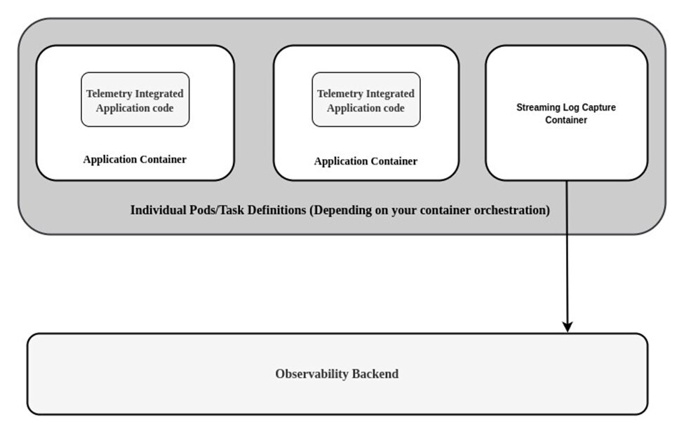 Container Observability | Loggly