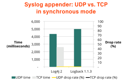 Benchmarking Java logging frameworks | Loggly